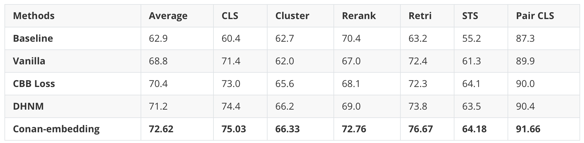 探索更强Embedding模型——Conan-Embedding - 知乎