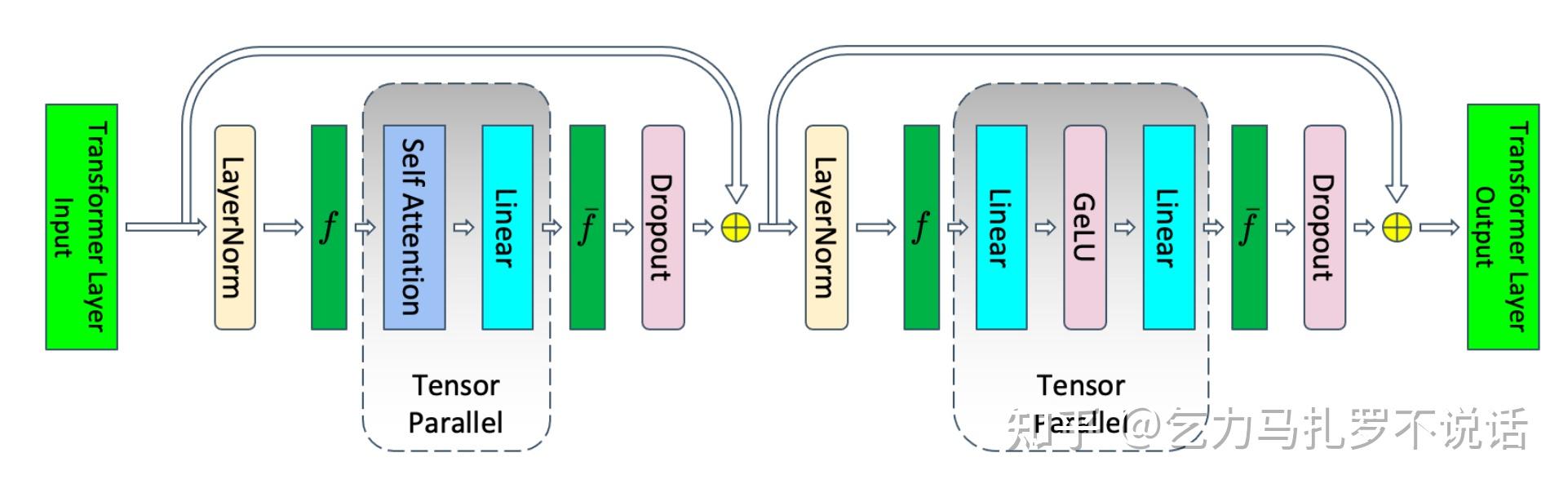 【Transformer 基础系列】手推显存占用 - 知乎
