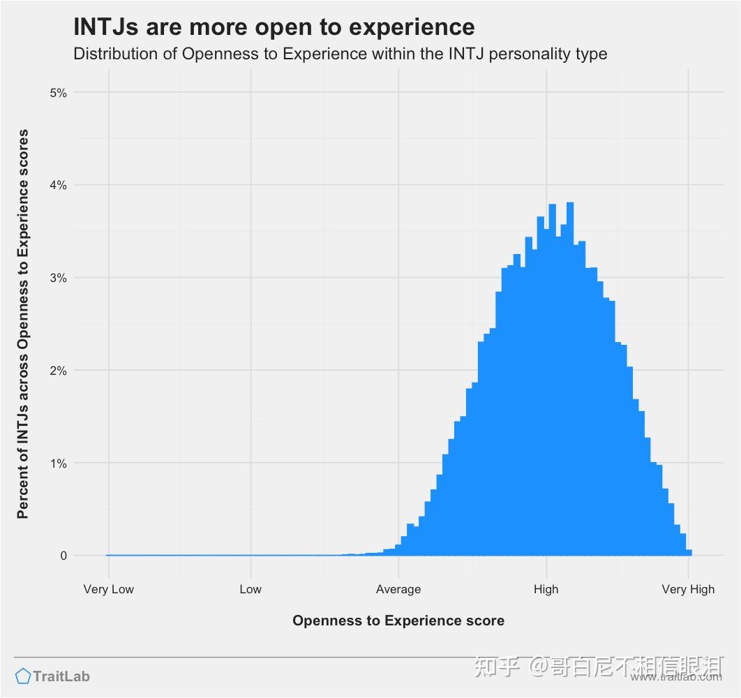 INTJ（精确、洞察力强、纪律严明，他们高度重视实现自己的目标） - 知乎