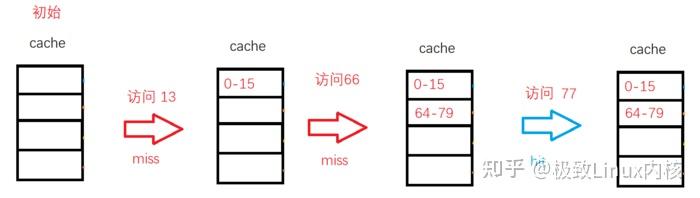 三种高速缓存cache映射方式简单讲解 - 知乎