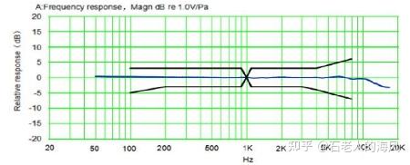 MEMS and ECM 微型麦克风及应用基础（2） - 知乎