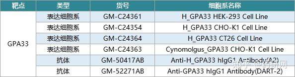 结直肠癌高潜力靶点：GPA33 - 知乎