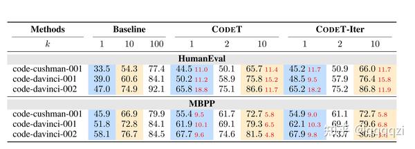 「论文阅读笔记」CODET: CODE GENERATION WITH GENERATED TESTS - 知乎