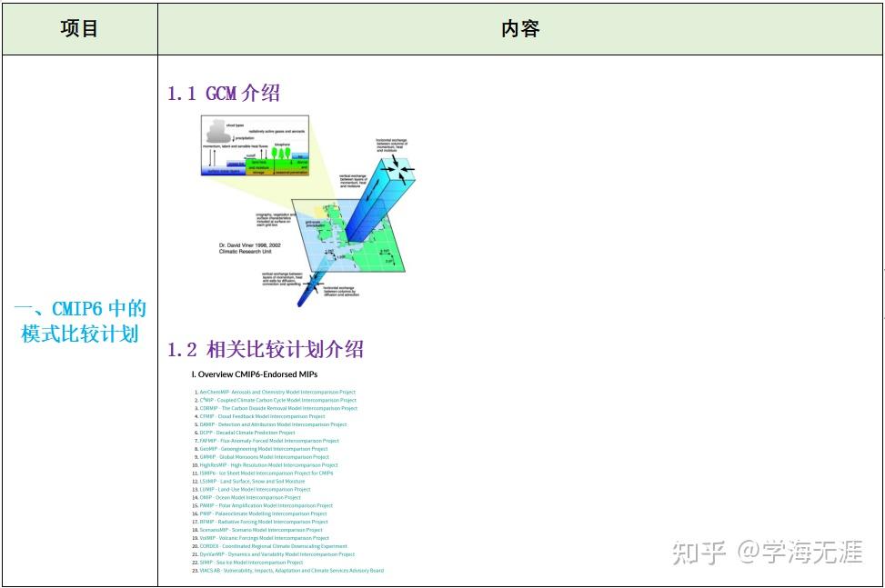 CMIP6：WRF模式动力降尺度、单点降尺度、统计方法区域降尺度 - 知乎