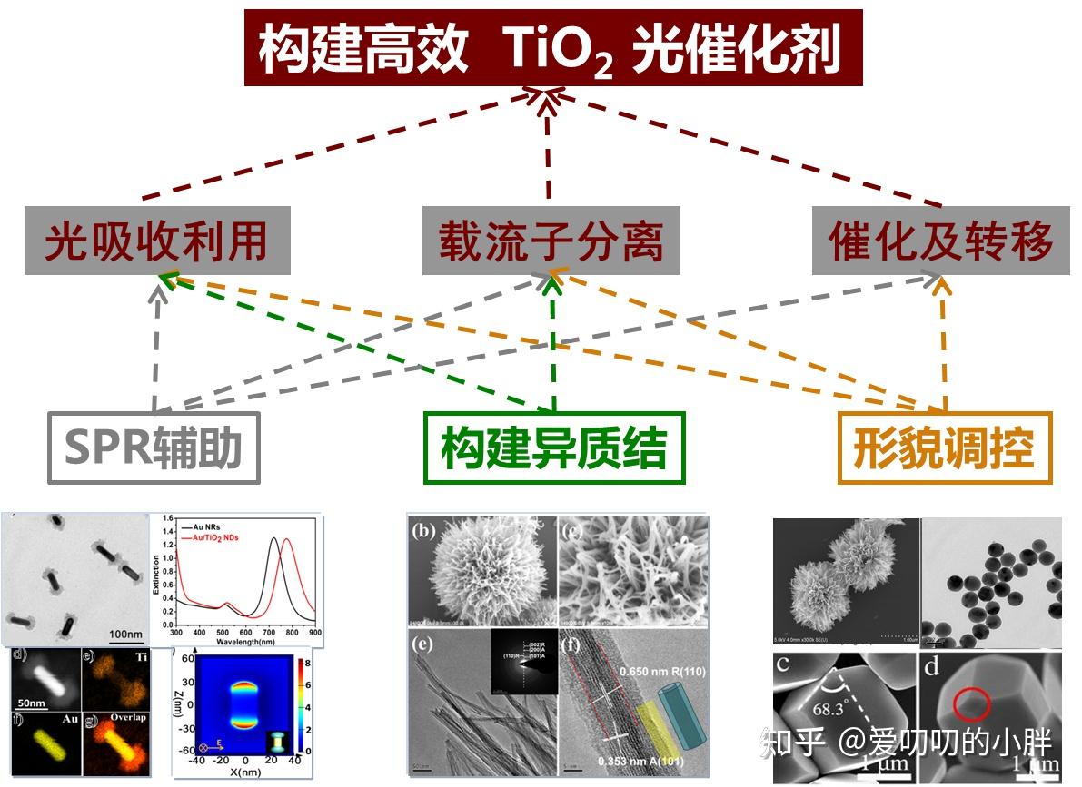 贵金属/Ti02光催化剂的制备，以及其光催化性能的研究 - 知乎