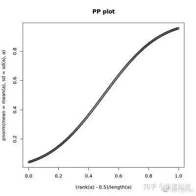 R语言 | 正态性检验qqplot和ppplot - 知乎