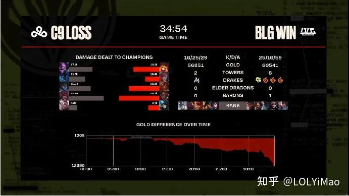 Bin向前闪现“神Bin天降”，BLG团战翻盘3-0横扫C9 - 知乎