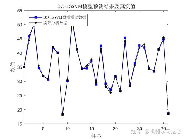回归预测 | MATLAB实现BO-LSSVM贝叶斯优化算法优化最小二乘支持向量机数据回归预测 - 知乎