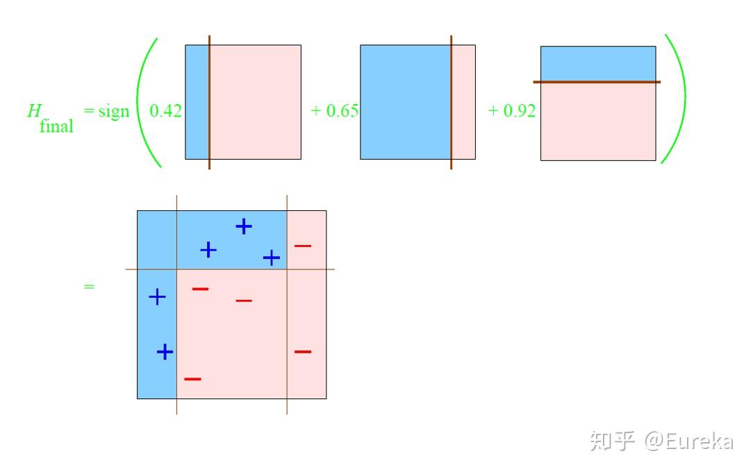 AdaBoost算法 - 知乎