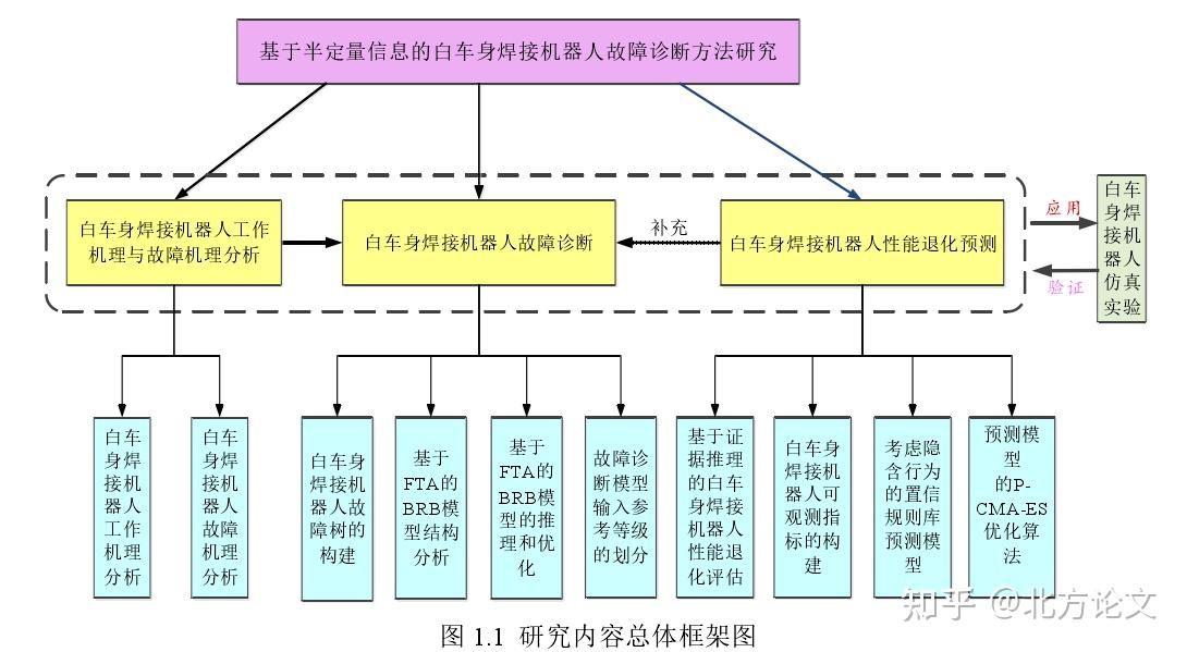 基于半定量信息的白车身焊接机器人故障诊断方法研究 - 知乎
