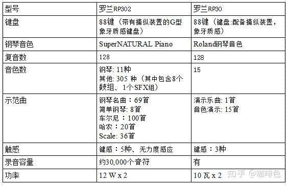 罗兰电钢rp30怎么样，rp302有什么区别?