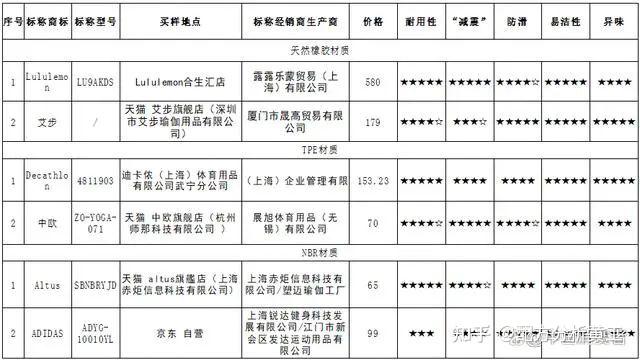30款瑜伽垫比较试验，NBR、TPE、天然橡胶，哪种材质更好？ - 知乎