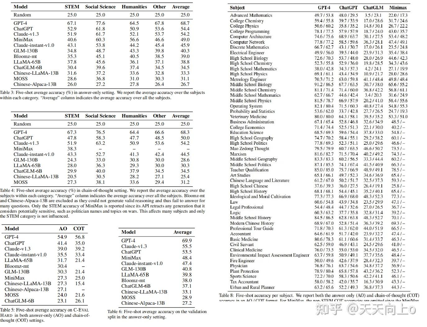 LLM/a0测试集C-EVAL中文__排行榜--C-EVAL：一个多层次多学科中文基础模型评价套件 [中文LLM评估基准] - 知乎