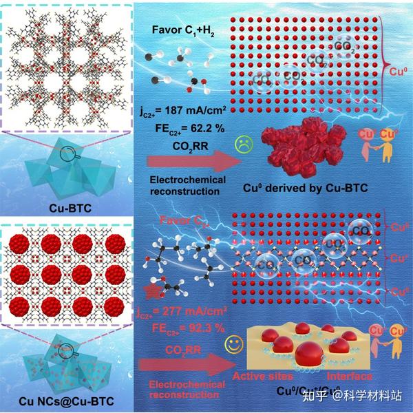 Chem：基于热力学驱动的混合策略形成Cu0/Cu+/Cu0界面用于中性条件CO2电还原C2+ - 知乎