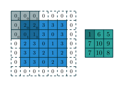 tensorflow中卷积层输出特征尺寸计算和padding参数解析 - 知乎