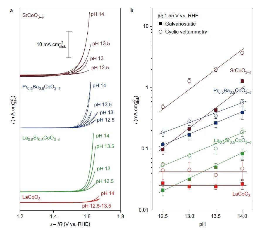 Nature Chemistry研究论文|麻省理工学院邵阳教授团队：激活金属氧化物中的晶格氧氧化还原反应以催化析氧反应 - 知乎
