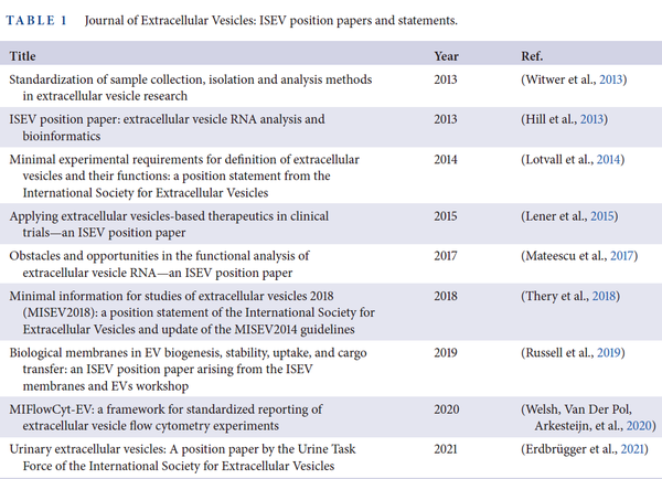 MISEV2023解读：全面认识细胞外囊泡 - 知乎
