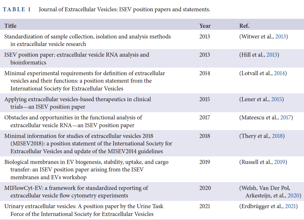 MISEV2023解读：全面认识细胞外囊泡 - 知乎