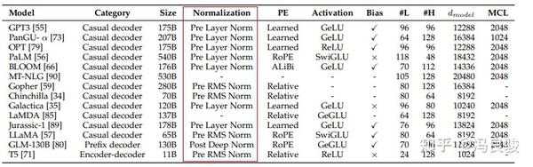昇腾大模型|结构组件-1——Layer Norm、RMS Norm、Deep Norm - 知乎