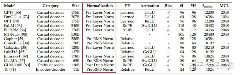 昇腾大模型|结构组件-1——Layer Norm、RMS Norm、Deep Norm - 知乎