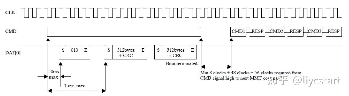 多媒体存储卡学习总结（2） - eMMC学习总结 - 知乎