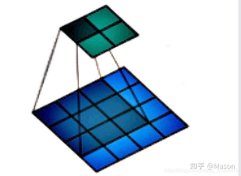 torch.nn.Conv2d() 用法讲解 - 知乎