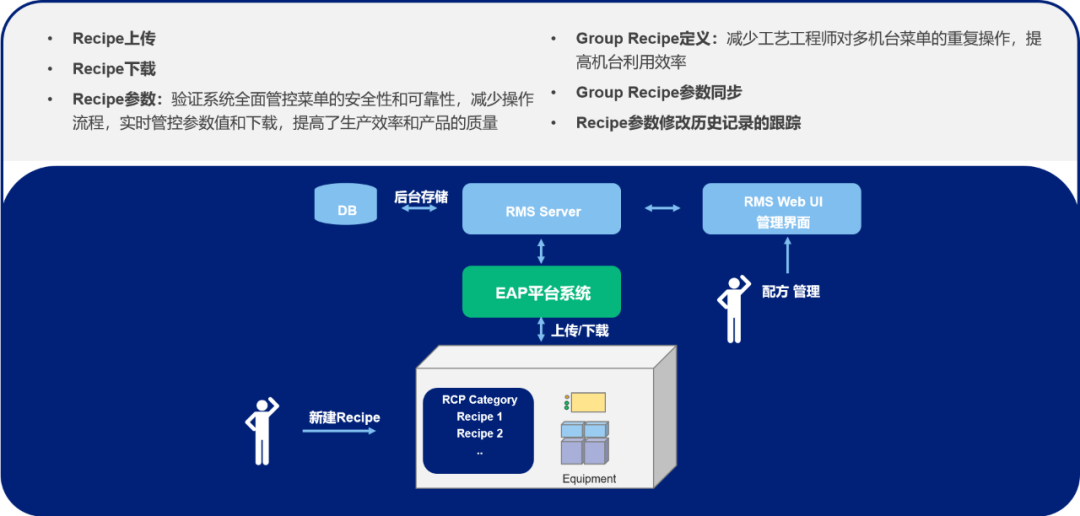 EAP系统在设备自动化过程中有何妙用 - 知乎