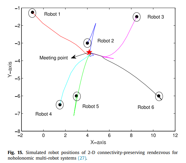 文献阅读笔记——Coordination of mobile robots - 知乎
