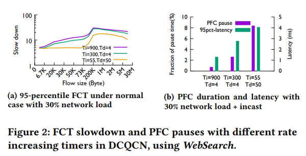 【SIGCOMM】阿里巴巴新一代高速云网络拥塞控制协议HPCC - 知乎
