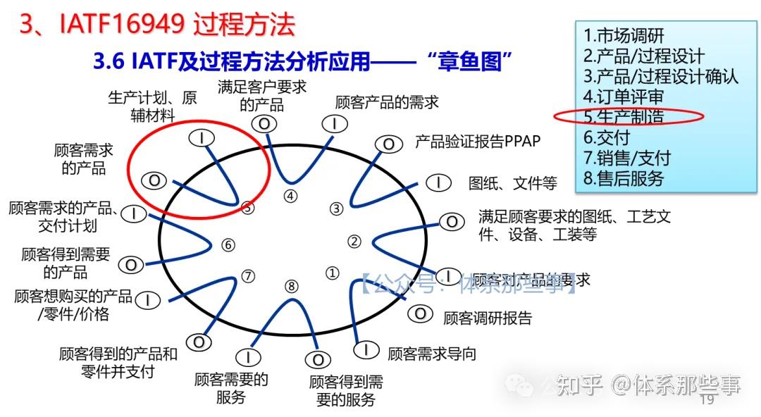 IATF16949过程方法、乌龟图及章鱼图 - 知乎