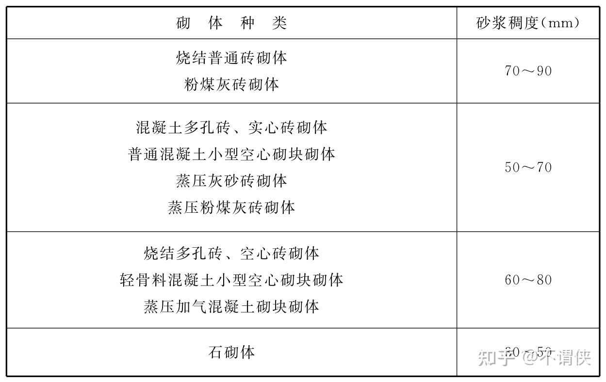 JGJ／T223-2010 预拌砂浆应用技术规程 - 知乎