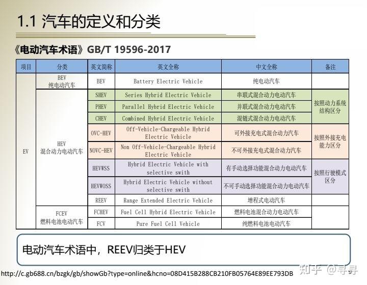 NEV/BEV/ZEV/PHEV/REEV/FCV/HEV怎么区分，太乱了 - 知乎