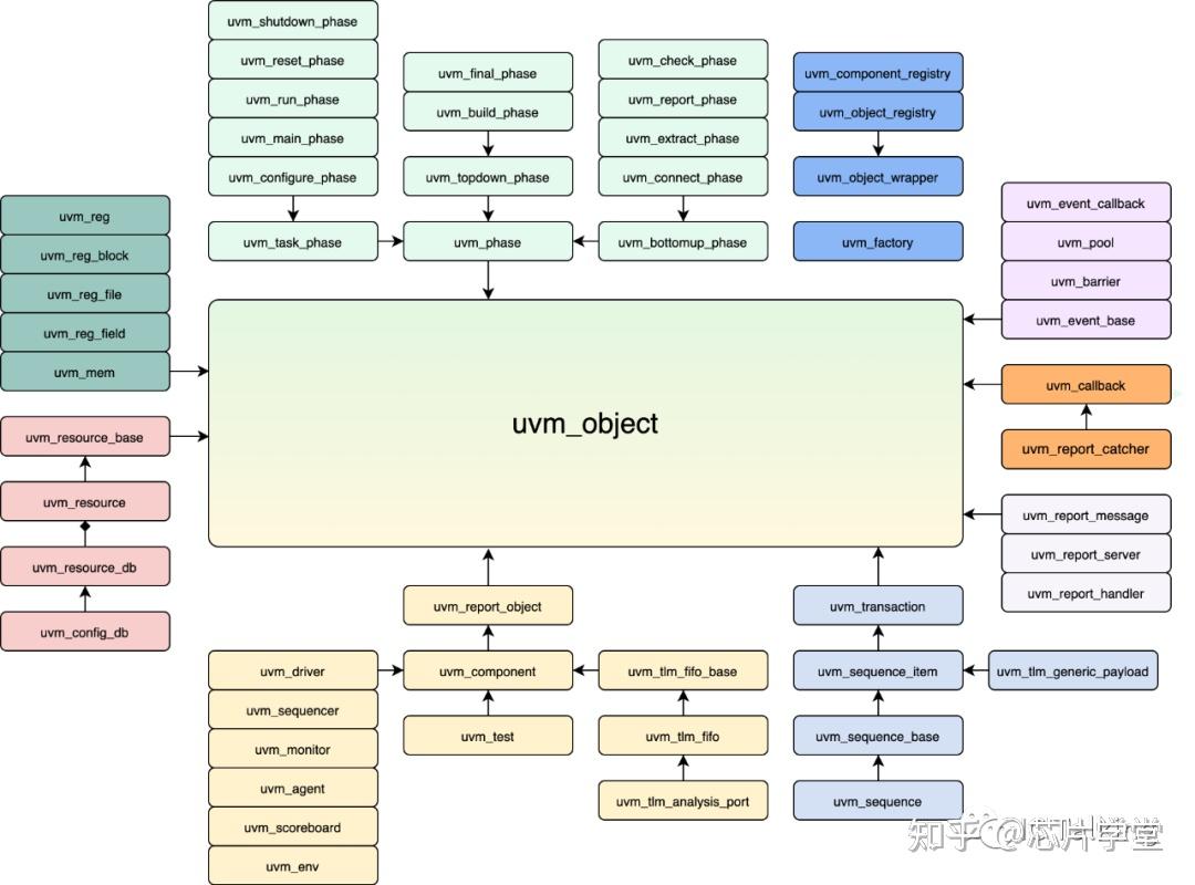 SystemVerilog | 鸟瞰UVM通用验证方法学 - 知乎