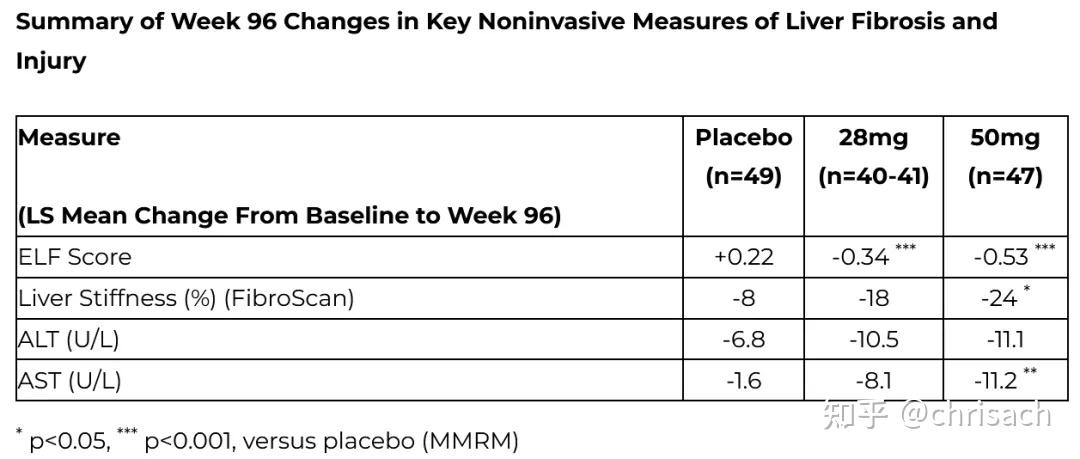 肝纤维化新疗法 | 突破性MASH疗法新药Efruxifermin公布耀眼临床数据 - 知乎