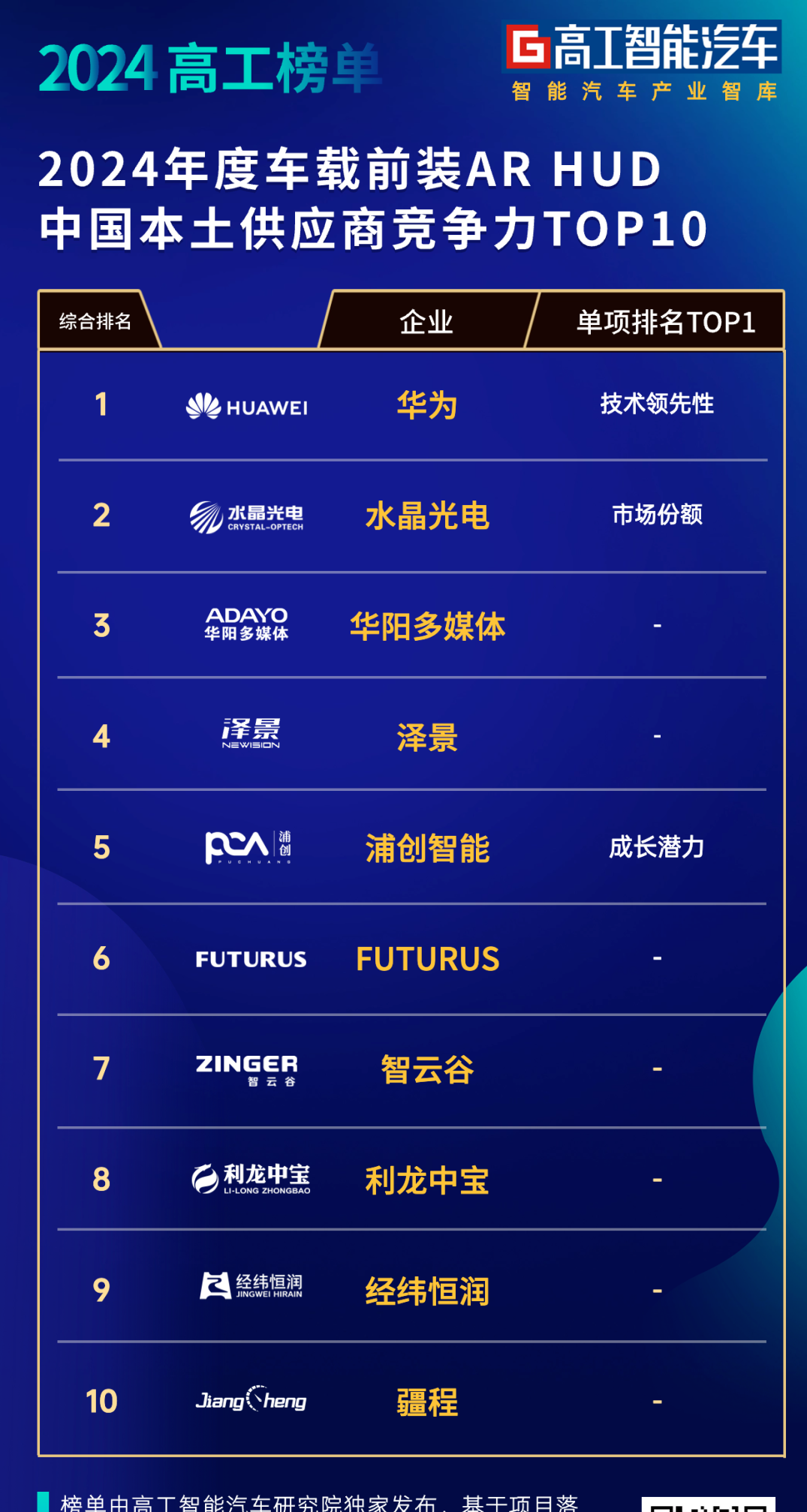 榜单！AR-HUD进入高增速周期，TOP10本土供应商争夺市场 - 知乎