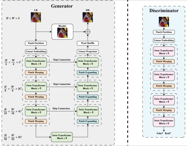 Single Image Super-Resolution Using Lightweight Networks Based on Swin Transformer （外行解读） - 知乎