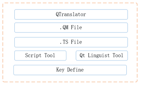 Qt Linguist多语言工程化 - 知乎