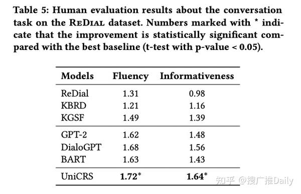KDD2022｜UniCRS：通过知识增强的提示学习实现统一的对话式推荐 - 知乎