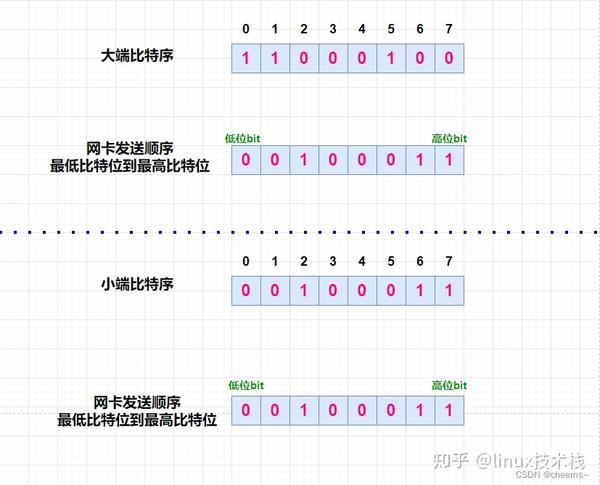 一文带你秒懂 字节序(byte order)，比特序(bit order)，位域(bit field) - 知乎