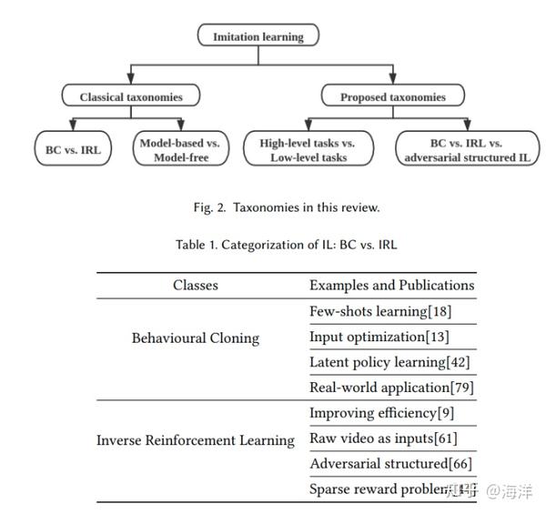 模仿学习：Imitation Learning: Progress, Taxonomies and Challenges - 知乎