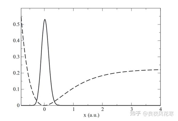 含时薛定谔方程的数值计算实例 - 知乎