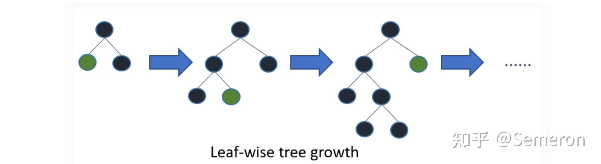 集成学习六——LightGBM - 知乎