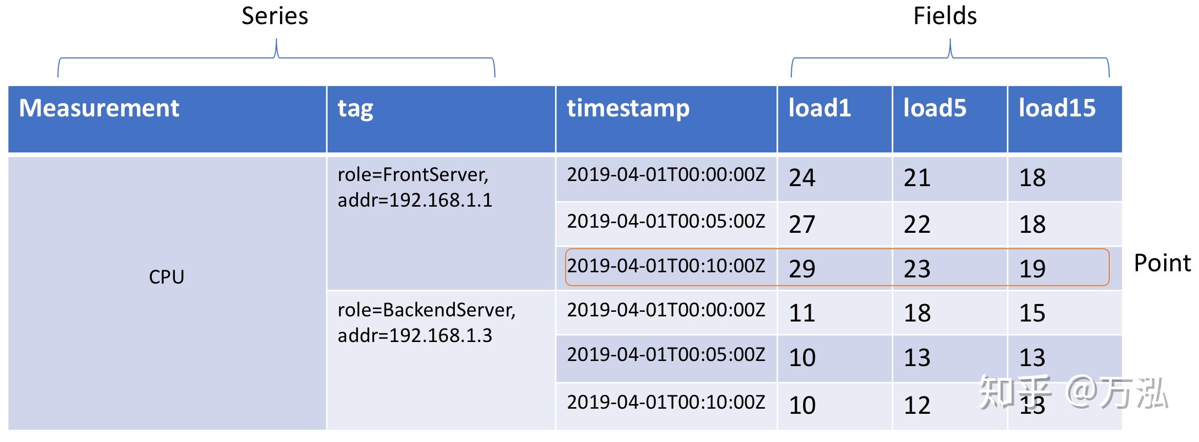 InfluxDB: 安装、使用与模型介绍（一） - 知乎