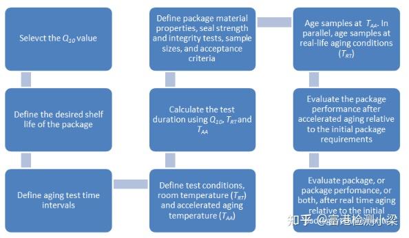 ASTM-F1980：医疗器械无菌屏障系统加速老化的标准指南 - 知乎