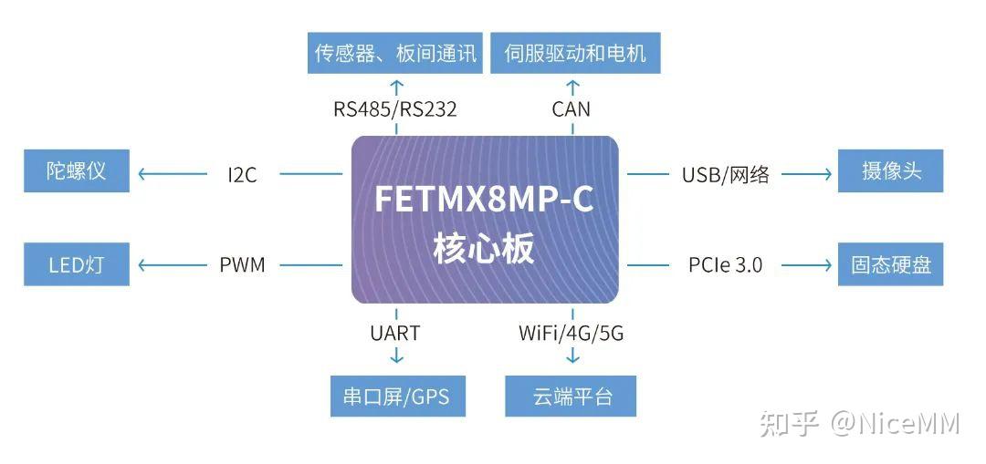 推荐！推荐！飞凌i.MX8MP核心板的智能巡检机器人的主控推荐 - 知乎