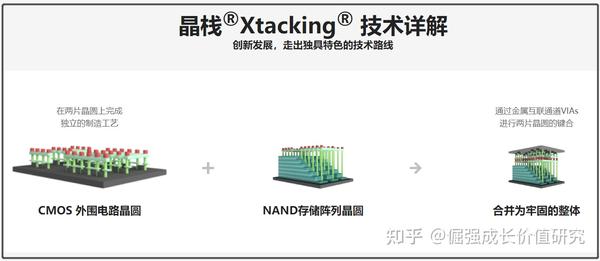 从长江存储的Xtacking闪存芯片架构分析，制裁下的长存可否叠代升级和扩产？谁是长存最关键的设备供应商？ - 知乎