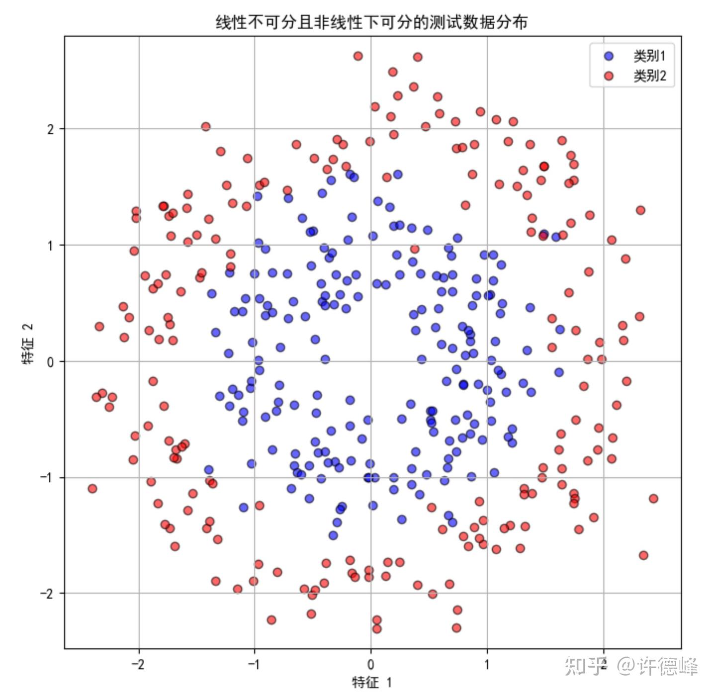 57.SVM代码终极实战:带核函数的SMO算法实现[可处理非线性任务] - 知乎