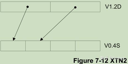 ARM Cortex-A 系列ARMv8-A程序员指南：第7章 AArch64浮点和NEON - 知乎