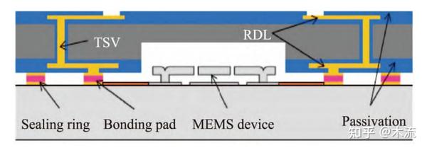 MEMS-CMOS集成技术（三）--异质集成 - 知乎
