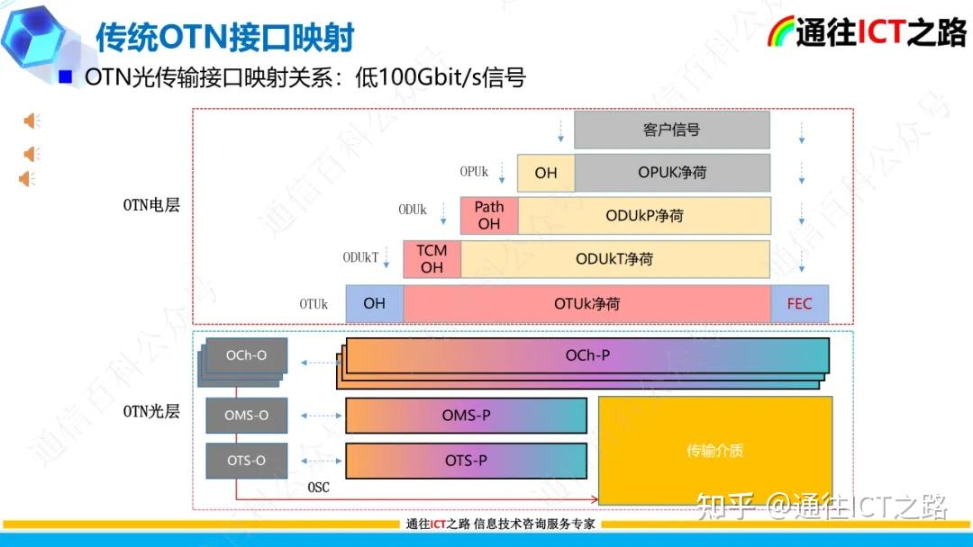 OTN G.709协议的技术解读 - 知乎